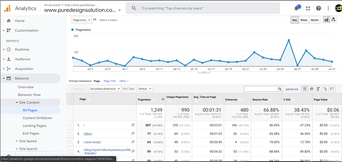 5 Points To Track Your Blog Performance Through Google Analytics